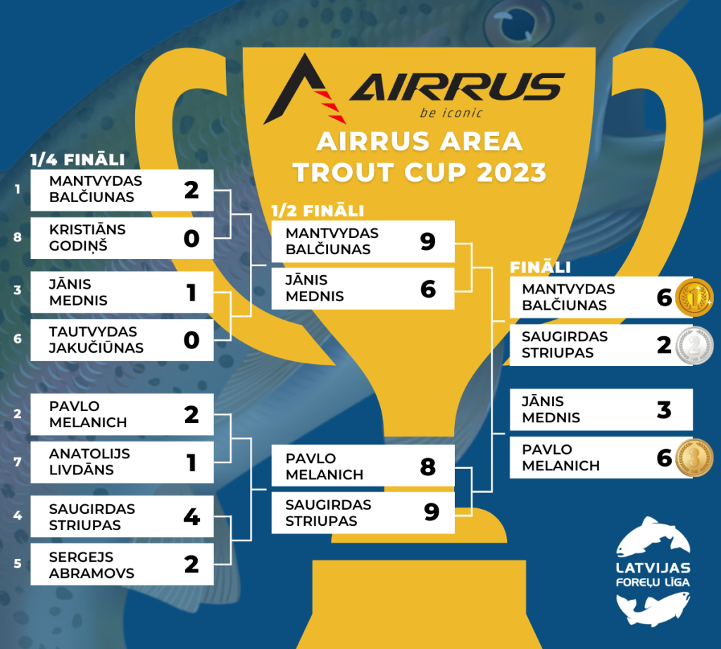 Airrus Area Trout Cup 2023 - Latvijas Foreļu Līga